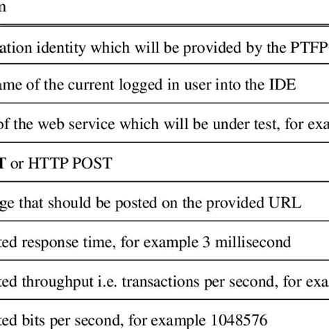Description Of The Test Case Attributes Within The Soap Message