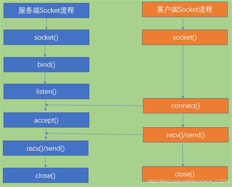 是时候了解java Socket底层实现了操作系统 接收缓存和 Java Socket Csdn博客