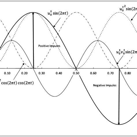 Comparisons Of Longitudinal And Lateral Correlations With Experimental