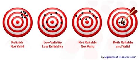 Definition Of Reliability
