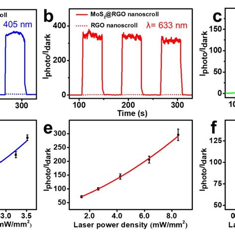 Ac The Pdrs Of Photodetectors Based On Rgo And Mos2rgo Nanoscrolls