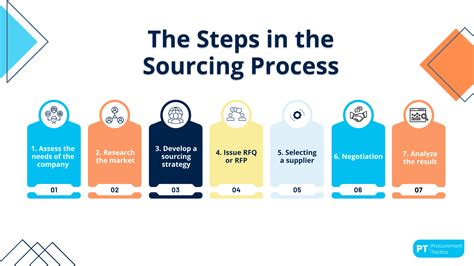 Sourcing Process 2025 — 7 Steps Explained Template