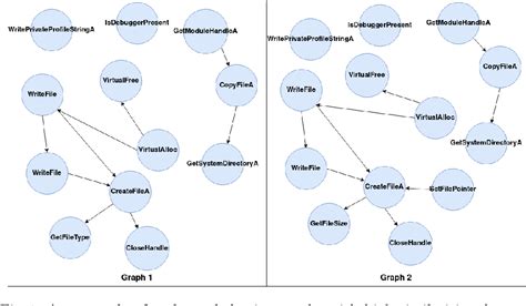 figure 1 from malware analysis with symbolic execution and graph kernel semantic scholar