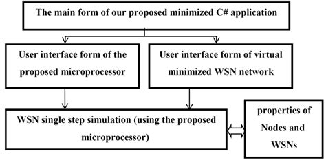 The Functionality Relationships In Our Minimized WSN Simulator Application Download