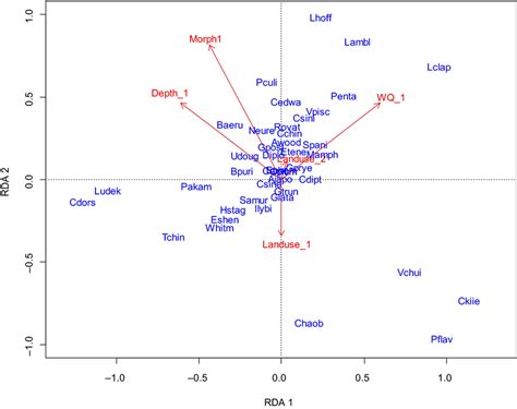 Redundancy Analysis Rda Predicting Macroinvertebrate Species Download Scientific Diagram