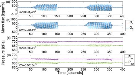 Mass Flux And Pressure During Amplified Density Wave Oscillations With Download Scientific
