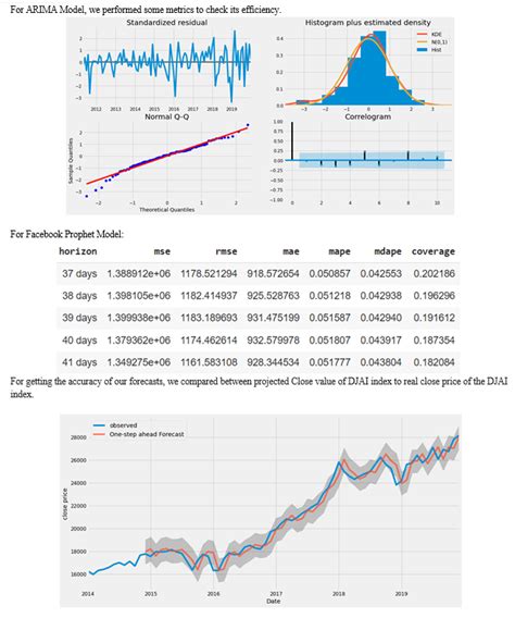 Time Series Forecasting Predicting Stock Index Using Arima And Facebooks Prophet Model