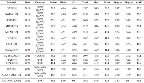 Table 1 From Cascading Alignment For Unsupervised Domain Adaptive Detr With Improved Denoising