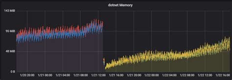 Aspnet Core Hoarding Memory · Issue 6803 · Dotnetaspnetcore · Github