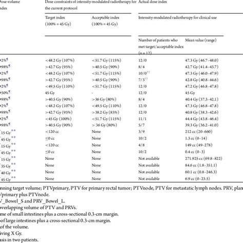 Dose Constraints And Actual Dose Download Scientific Diagram