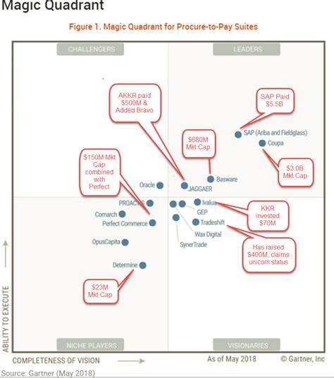 2018 Gartner Magic Quadrant For Procure To Pay Suites With Market Caps