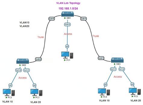 Demystifying Vlans Virtual Lans And Implementing Vlan Access And Trunk Links A Hands On Guide