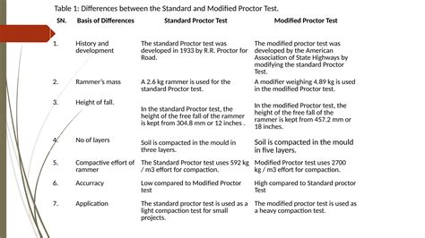 Soil Compaction Using The Standard And Modified Proctor Test Pptx