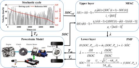 Architecture Of The Model‐free‐adaptive‐control‐based Energy Management Download Scientific