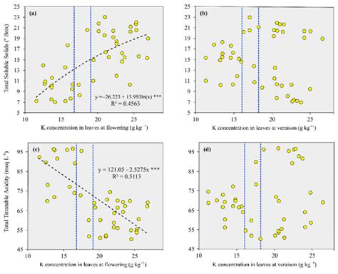 The Relationship Between The Total Soluble Solids Tss And The K
