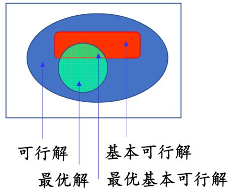 数学规划求解 Jiepengs Notes
