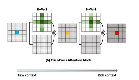 Bhoop Singh Gurjar On Linkedin Axial Attention Introduced By Ho Et Al In Axial Attention In…