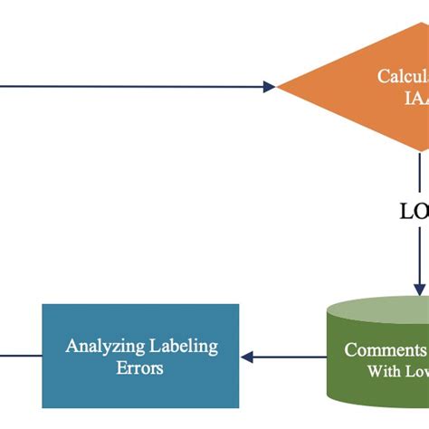 The Overview Process Of Building Our Dataset Manually Download