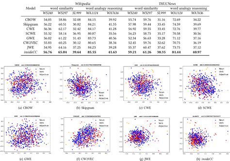 Table 1 From Learning Chinese Word Embeddings By Discovering Inherent