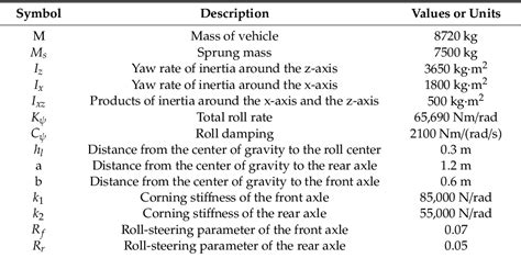 Table 1 From Sensor Fault Reconstruction Based On Adaptive Sliding Mode Observer For Forklift