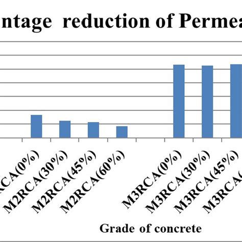 Percentage Reduction Of Permeability Download Scientific Diagram