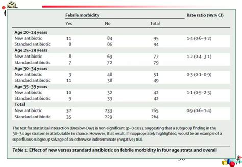 Confounding Vs Interaction Ppt