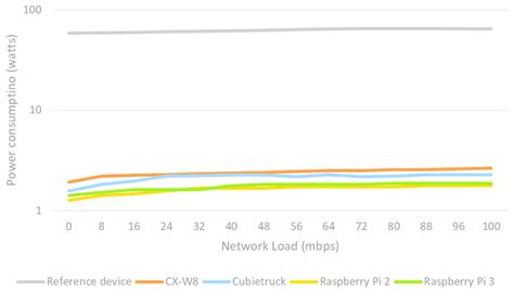 Result Of The Power Consumption Tests Download Scientific Diagram