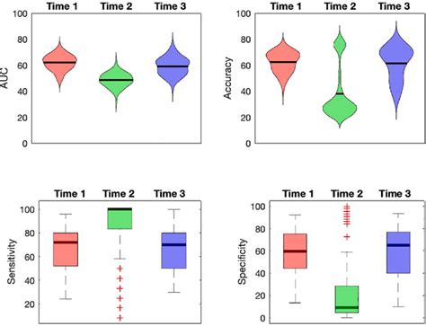 Area Under The Curve Auc Accuracy Sensitivity And Specificity Download Scientific Diagram