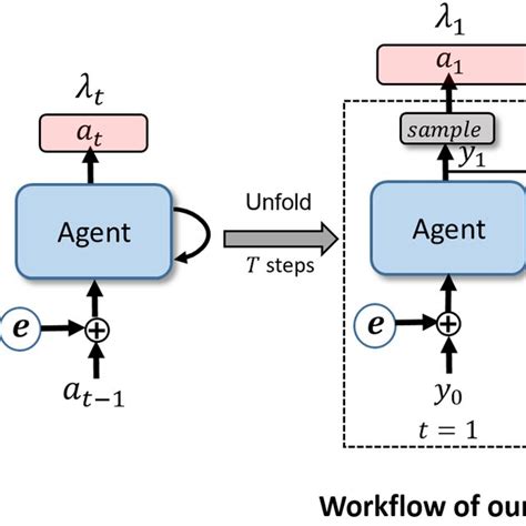 workflow of rl based hpo method at each episode the agent