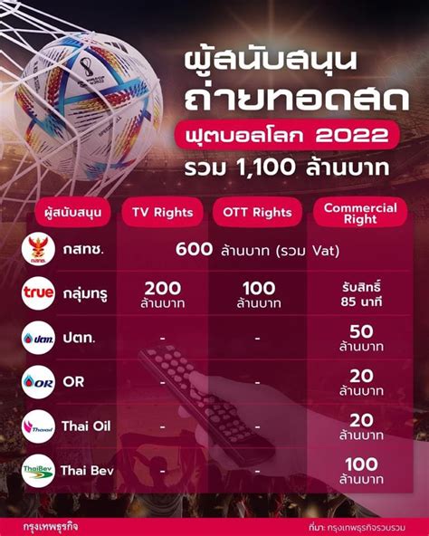 7 พันธมิตร ลงขัน 1 100 ล้านบาท ถ่ายทอดบอลโลก “กาตาร์” True 4u ได้สิทธิ์