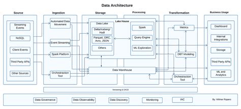 Common Data Architecture Design Recently I Have Been By Wilmer Ropero Medium