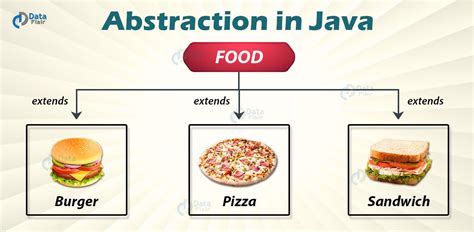 Abstraction In Java Explore Abstraction Vs Encapsulation In Java Artofit
