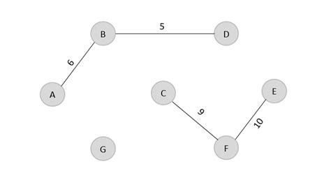 Kruskals Minimal Spanning Tree Algorithm