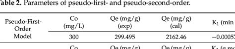 Parameters Of Pseudo First And Pseudo Second Order Download Scientific Diagram