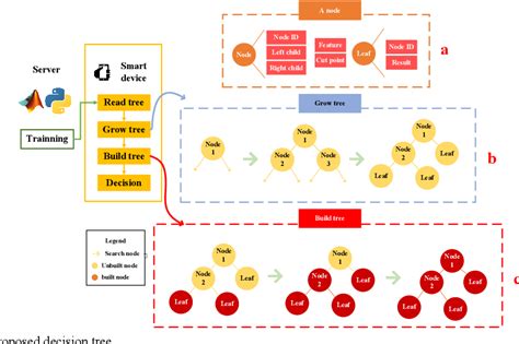 Figure 8 From An Aiot Wearable Ecg Patch With Decision Tree For Arrhythmia Analysis Semantic