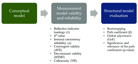 Proposed Pls Sem Reflective Modelling Criteria Compiled By Authors