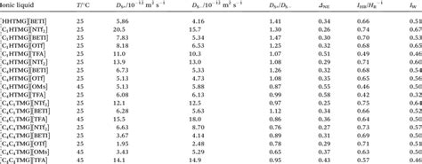 Cation And Anion Self Diffusion Coefficients D Si Of The Ionic Liquids