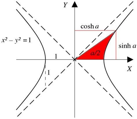 The Hyperbolic Version Of The Unit Circle R Math