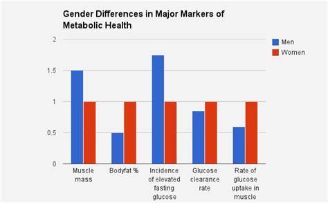 Sex Differences In Training And Metabolism • Stronger By Science