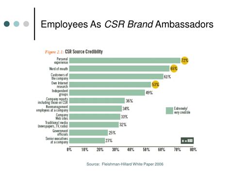 Ppt Csr And Branding Csr And Hr Powerpoint Presentation Free Download