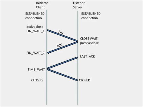 Networking And Linux Concepts Tcp 3 Way Handshake