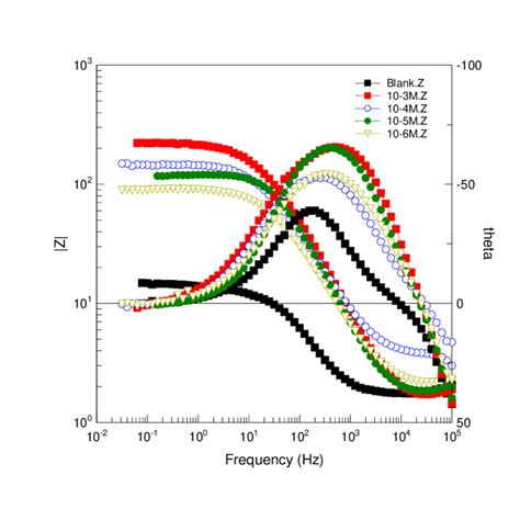electrochemical impedance bode phase plots of ms in 1 0 m hcl solution