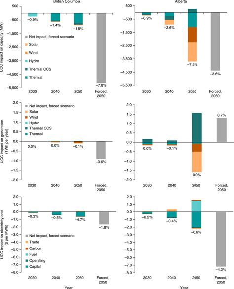 UCC Impact A The Impact Of UCC On Electricity Generation Capacity In Download Scientific