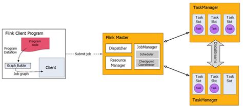 Flink Datastream Api 概念、模式、作业流程和程序 知乎