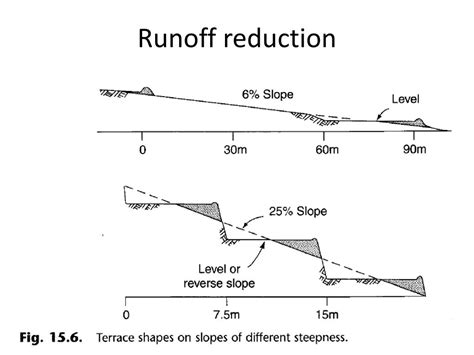 PPT Runoff And Erosion PowerPoint Presentation Free Download ID 2638769