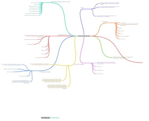 How Tik Tok Algorithm Work Coggle Diagram