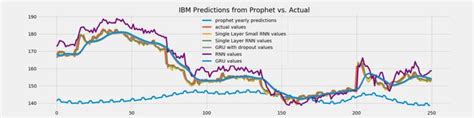 predicting stock prices using deep learning models deep learning