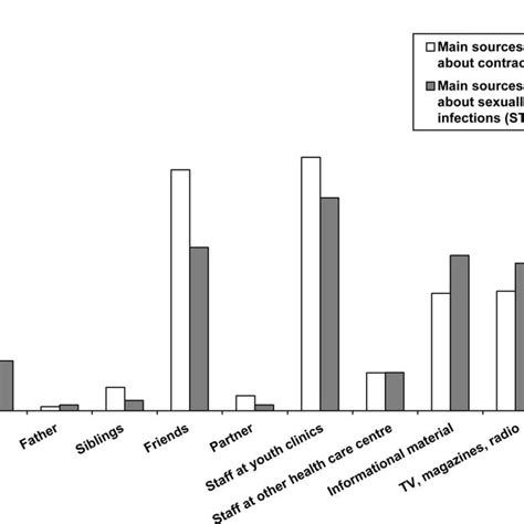 PDF Sex Education In Swedish Babes As Described By Babe Women