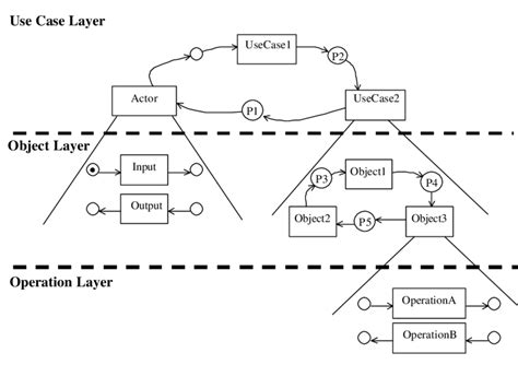 Overview Of Layered Designcpn Model Mapped From Uml Based System Model Download Scientific