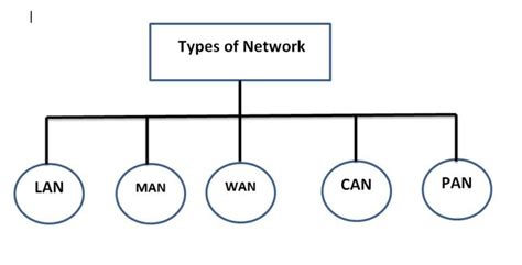 Types Of The Network Explore